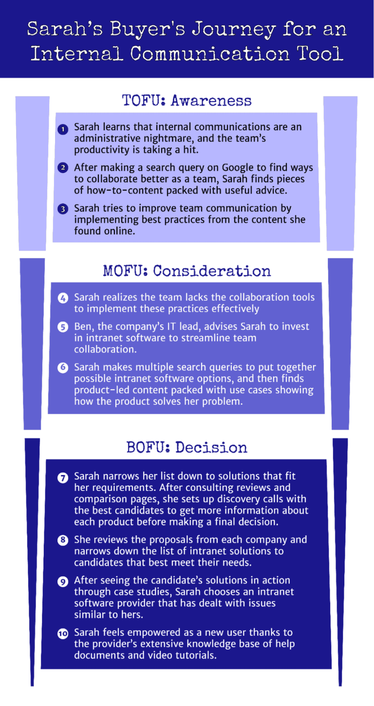 Intro to Sales Funnel Stages & How To Craft Content for Each