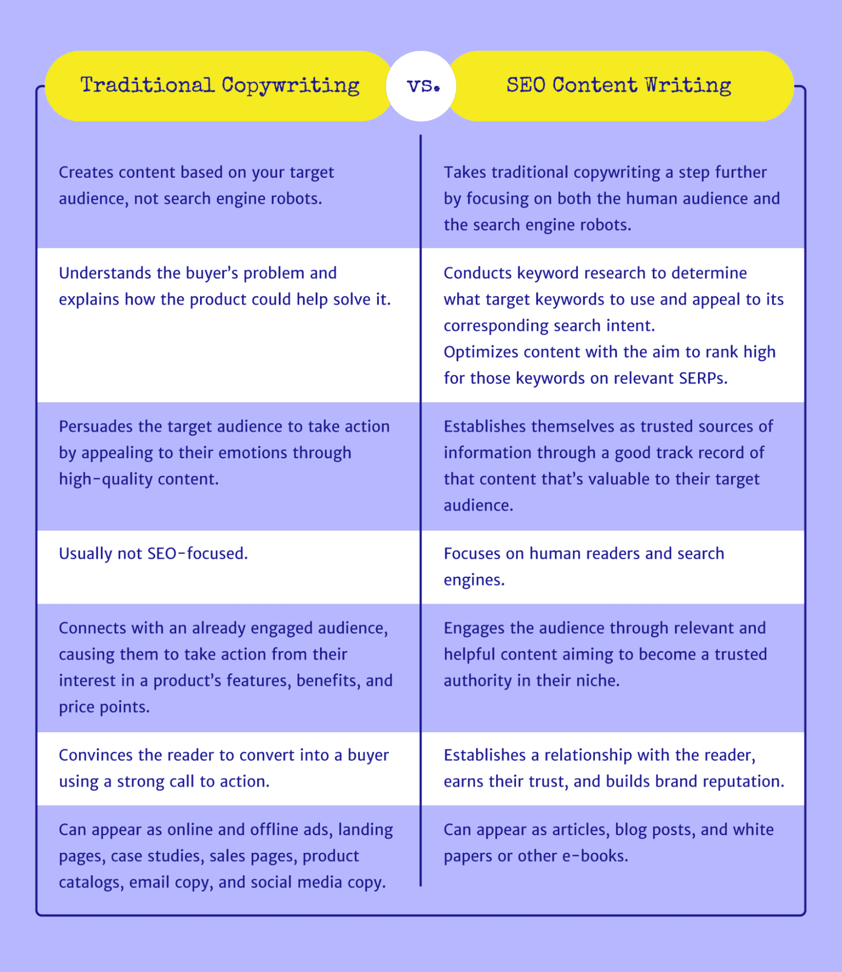 How SEO Content Writing Differs From Traditional Copywriting