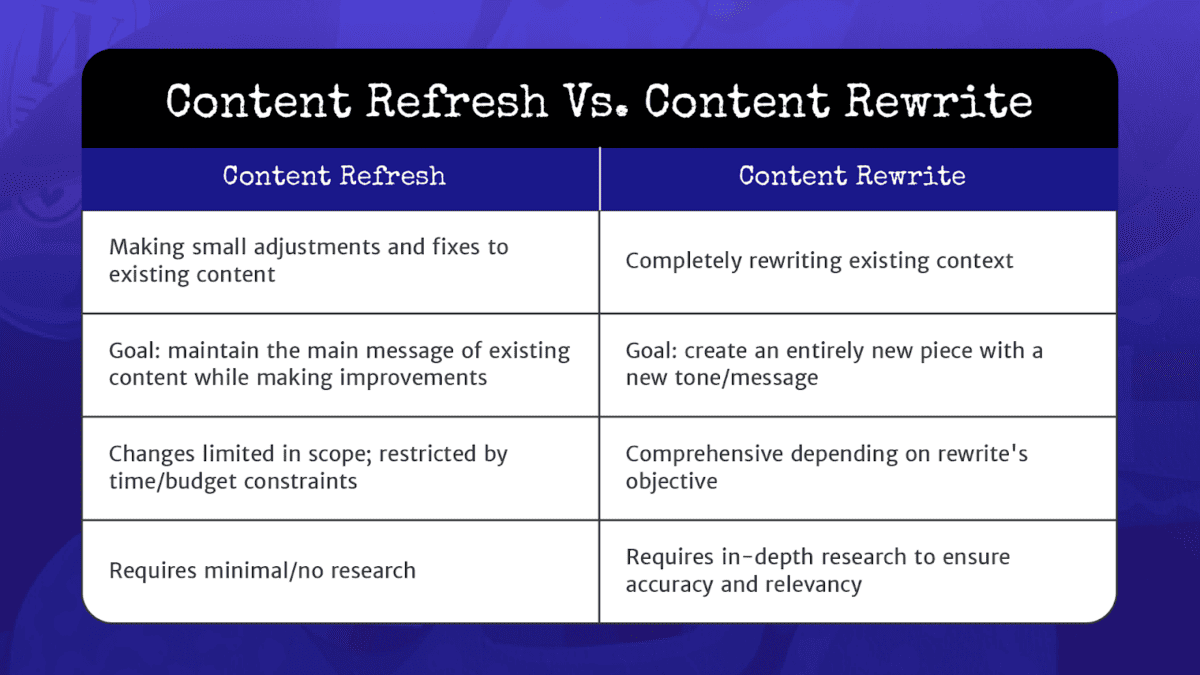 How To Update Old Blog Posts for SEO: 12 Best Practices