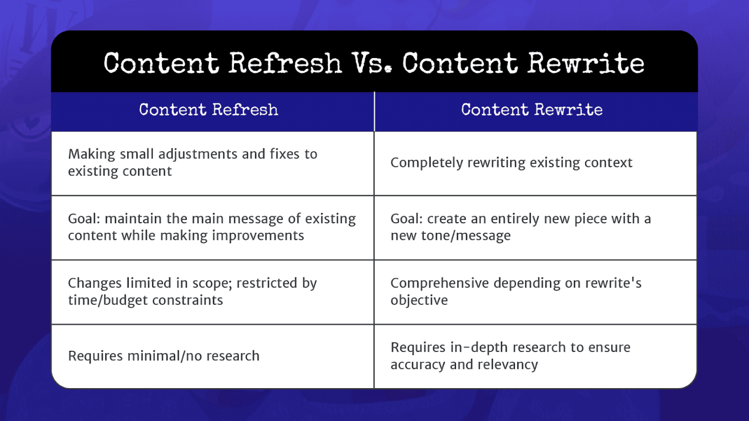 How To Update Old Blog Posts for SEO: 12 Best Practices