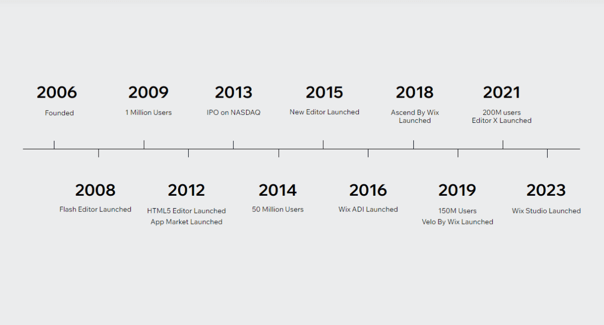 Wix SEO Review: How Its Improved in Recent Years